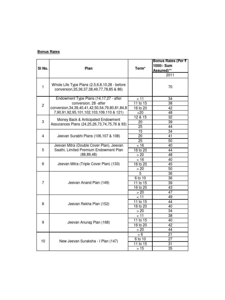 LIC Jeevan Anand Bonus Rates 2024 | PDF | Demographic Economics | Money