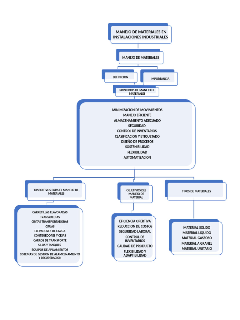 mapa conceptual demanejo de materiales en instalaciones industriales | PDF