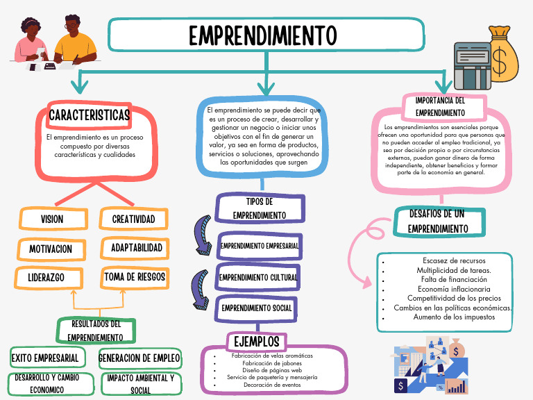 Mapa Conceptual-Emprendimiento | PDF | Iniciativa empresarial | Negocios económicos