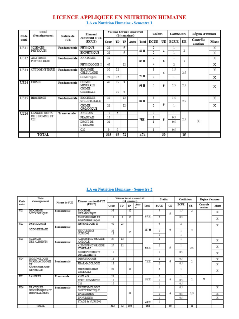Licence Nutrition Humaine : Programme Complet | PDF