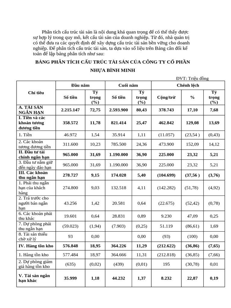 Phân Tích BCTC Nhóm Đúng | PDF