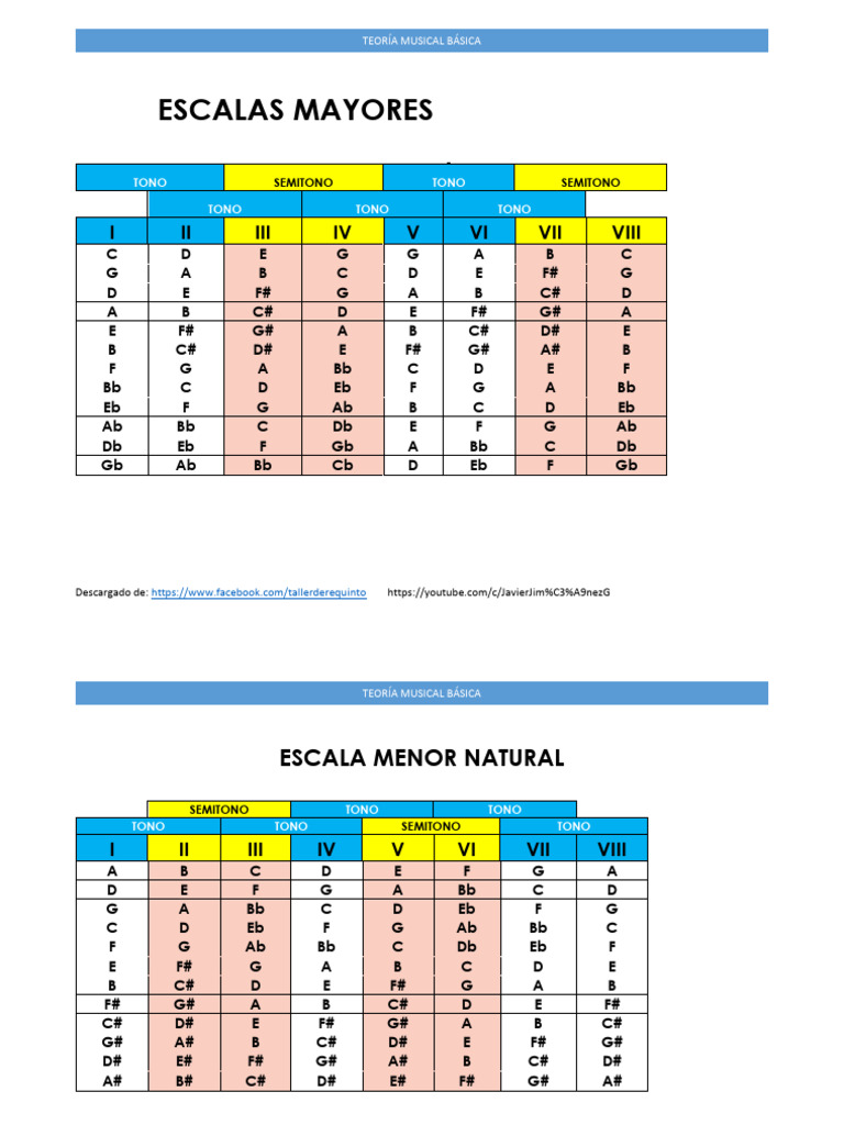 Escalas Mayores y Menores | PDF