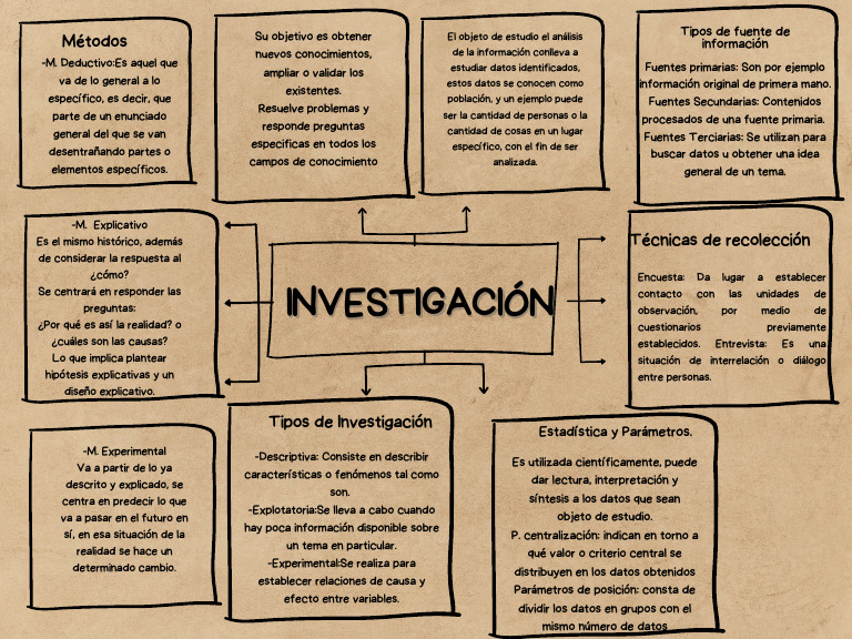 Mapa Conceptual InvestigaciÓn Ana Maria Mejia Cano Pdf Teoría Interacciones De