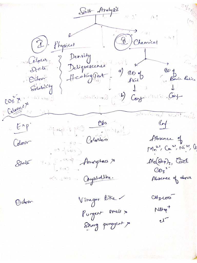Salt Analysis Cheat Sheet | PDF