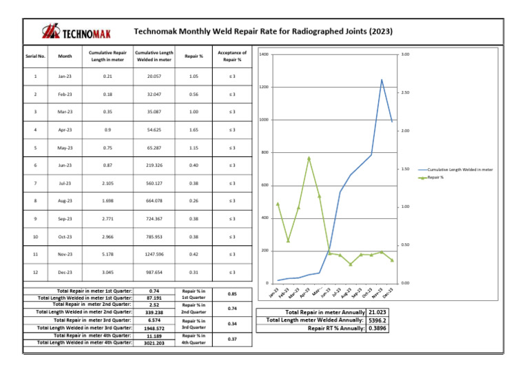 Weld Repair Rate 2023 Piping | PDF