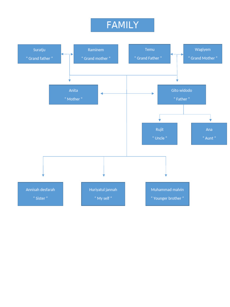 Diagram Keluarga | PDF