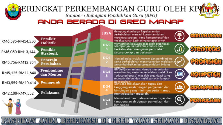 GRED FUNGSI DG Untuk Guru | PDF