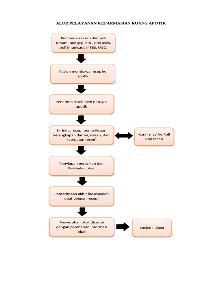 Alur Pelayanan Kefarmasian Ruang Apotik | PDF
