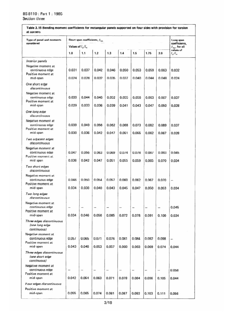 Table 3.15 Bending Moment Factors | PDF