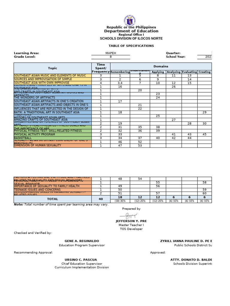 Table of Specifications MAPEH 8 Q1 | PDF | Cognition | Psychological ...