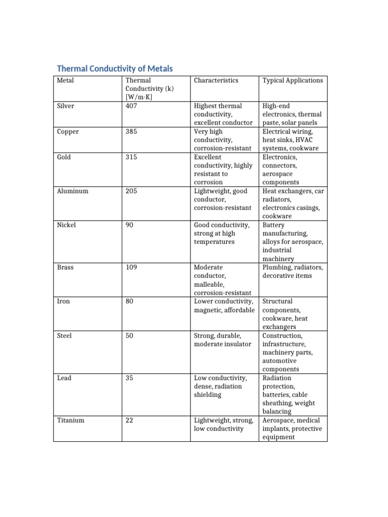 Thermal Conductivity of Metals | PDF | Metals | Electrical Resistivity ...