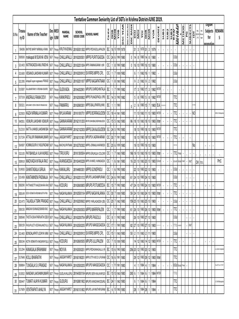 SGT Seniority List of Krishna District | PDF