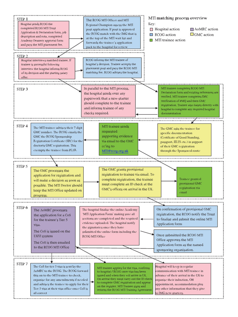 MRCPCH Process | PDF
