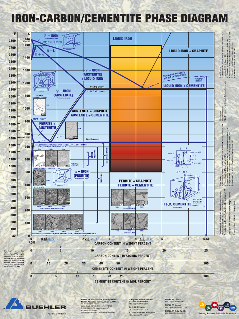 Iron Carbide Chart | PDF | Home & Garden