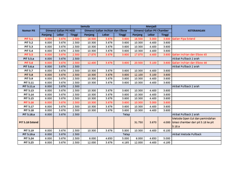Perubahan Galian HDD | PDF