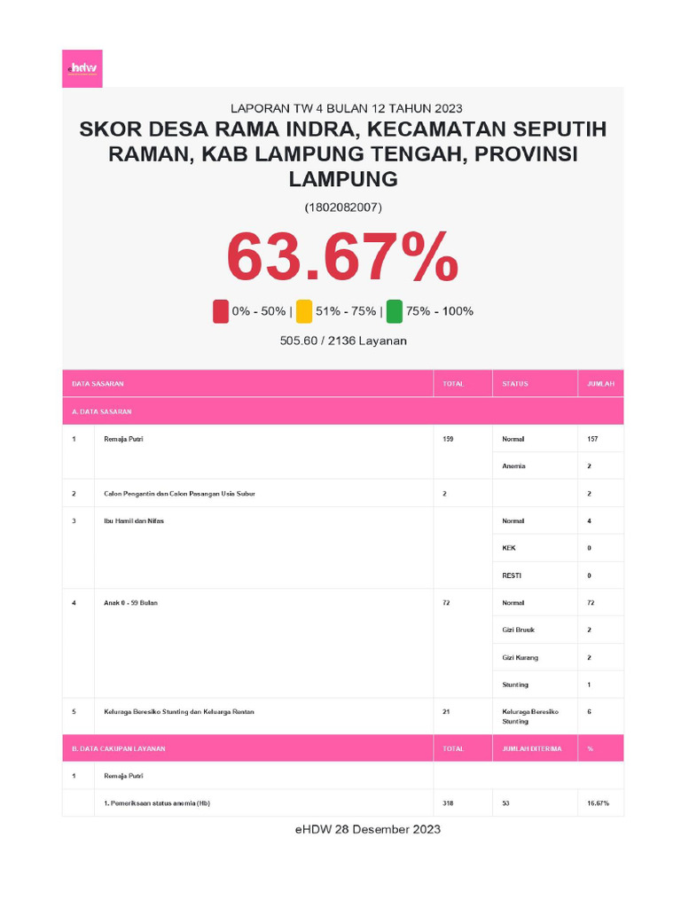 Scor Card Ehdw - Rama Indra | PDF