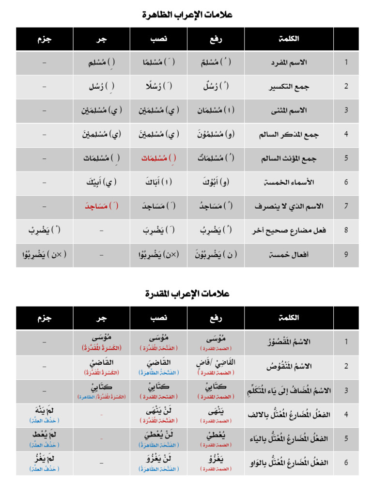 Tanda-Tanda I'rab | PDF