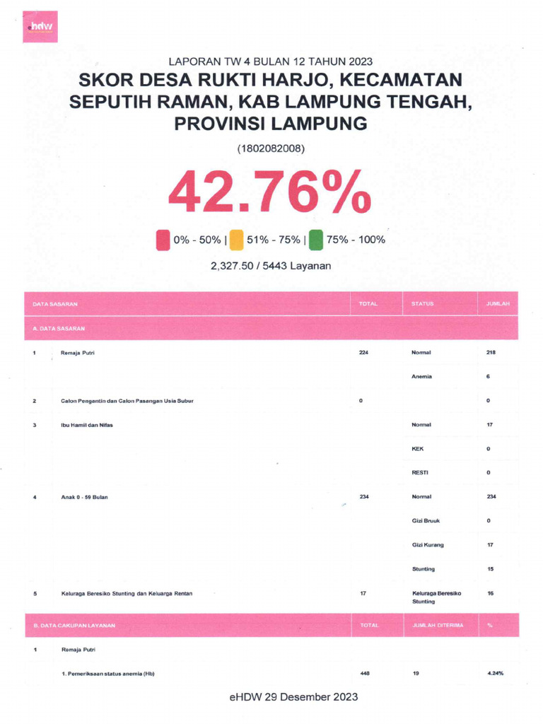 Scor Card Ehdw - Rukti Harjo | PDF