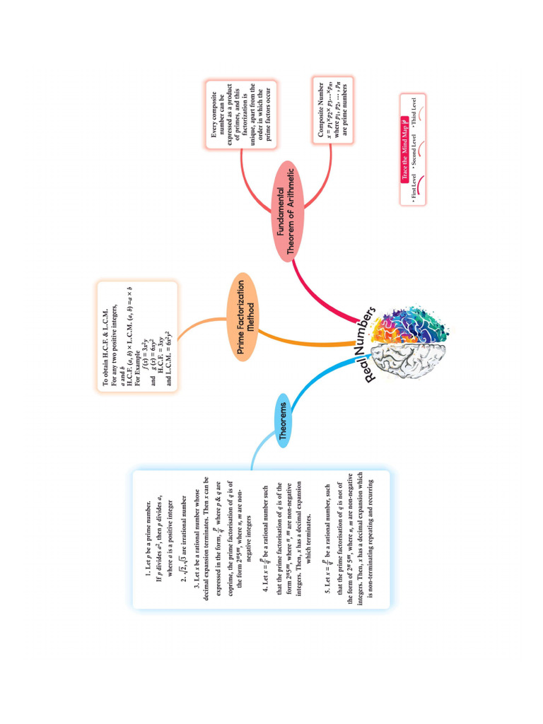 CBSE 10th Mind Maps Mathematics | PDF | Factorization | Numbers