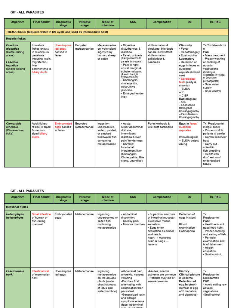 Git All Parasites - Microbiology | PDF | Diseases And Disorders ...
