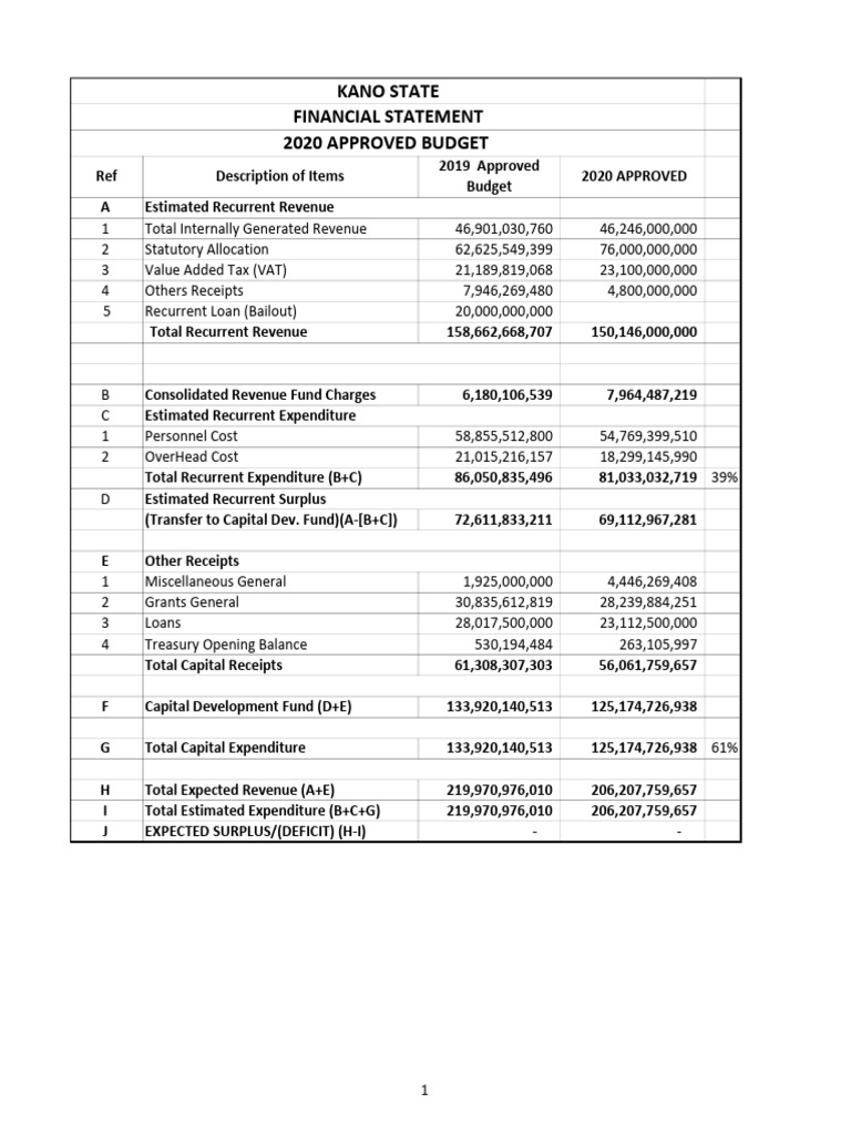 Kano Stae 2020 Approved Budget | PDF | Government Budget Balance
