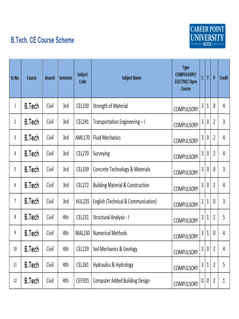 Civil Engineering Course Structure | PDF | Engineering | Civil Engineering