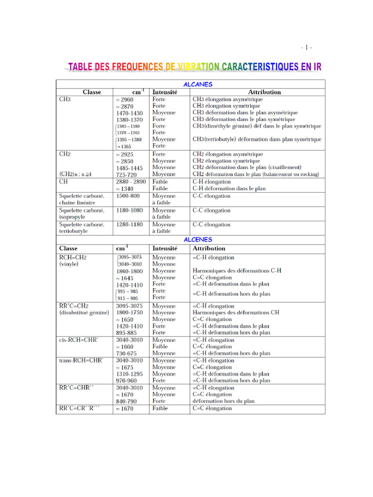 Table de Fréquences de Vibration IR | PDF