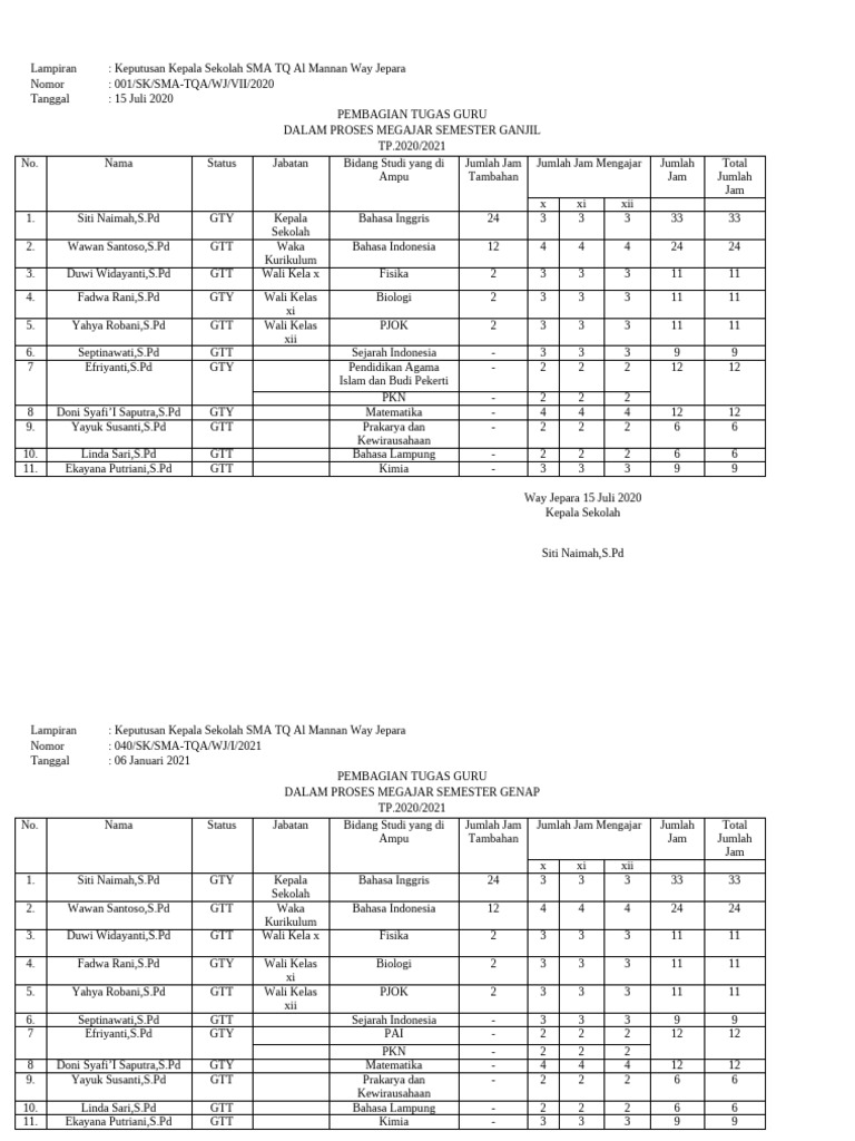 Lampiran SK Pembagian Tugas 2 | PDF