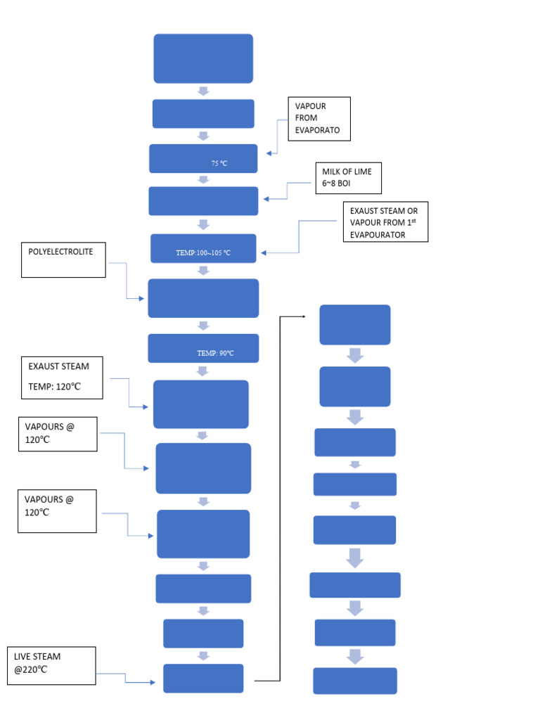 Dadu Sugar Mill Juice Processes Flow Chart | PDF