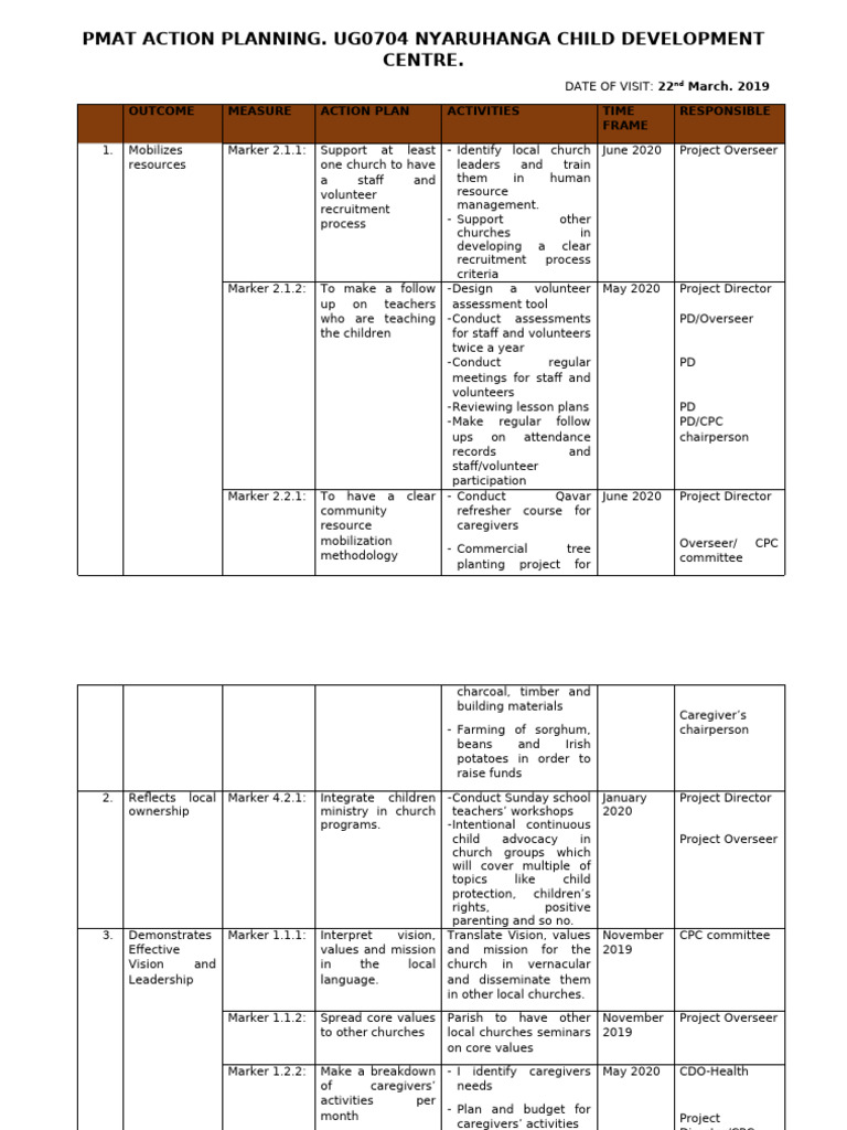 PMAT Action Planning | PDF | Art