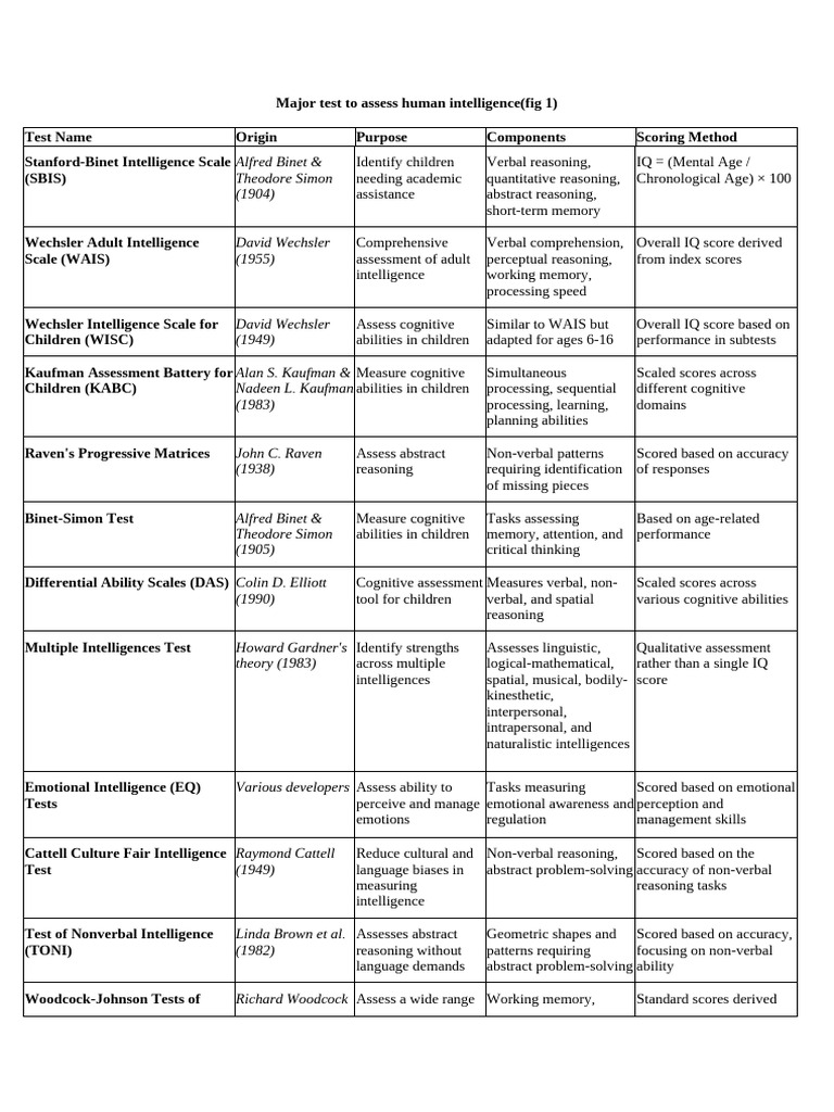 Major Test To Assess Human Intelligence | PDF | Classical Conditioning ...