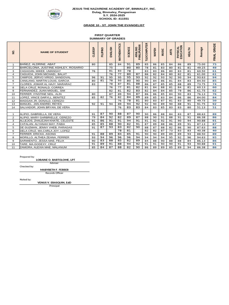 Grade 10 Summary of Grades | PDF