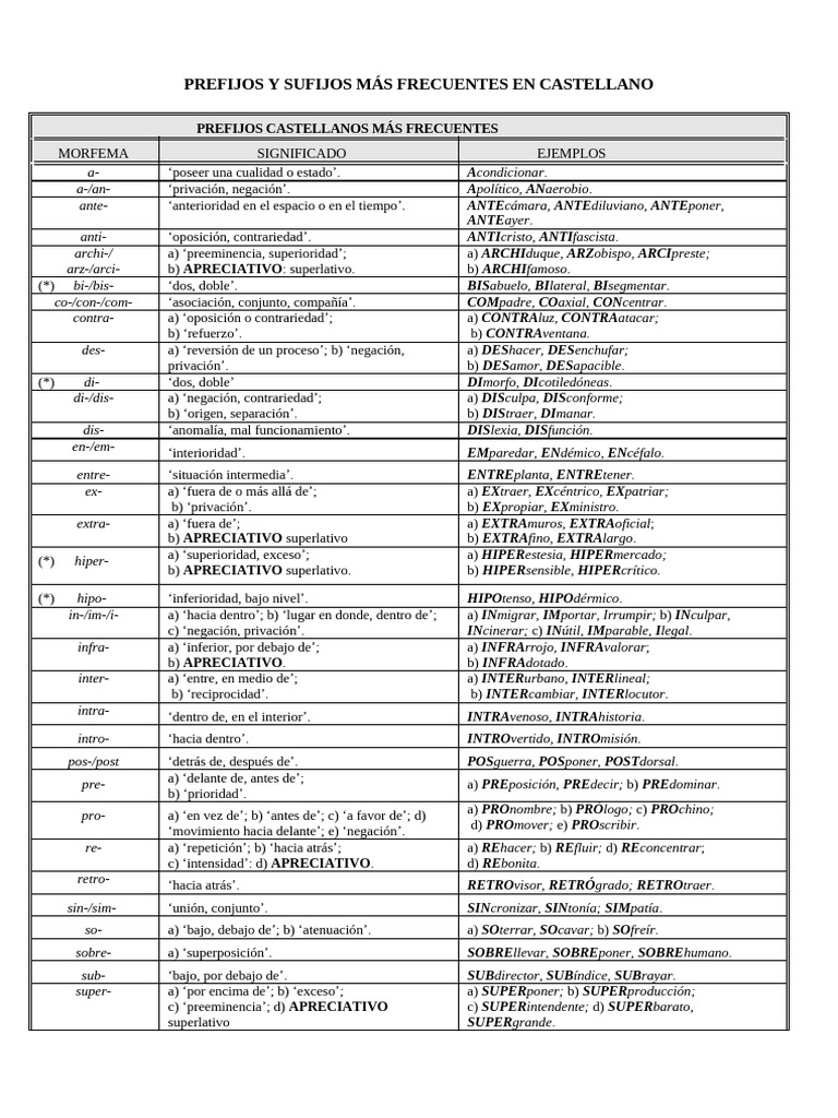 Tablas de Sufijos y Prefijos | PDF | Unidades Semánticas | Gramática