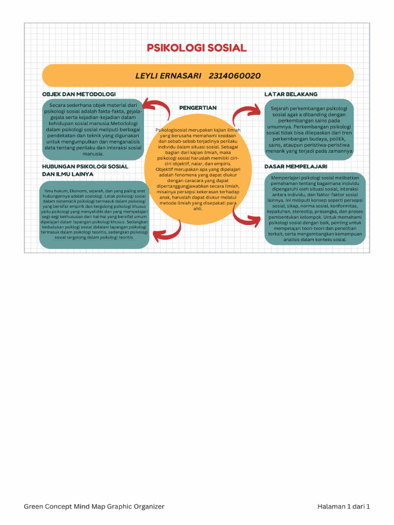 Mind Map Psikologi Sosial | PDF