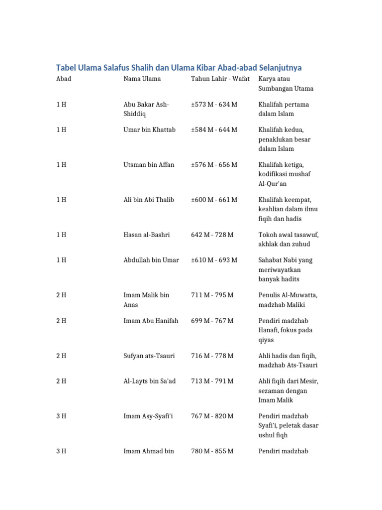 Tabel Ulama Salafus Shalih Dan Ulama Kibar | PDF