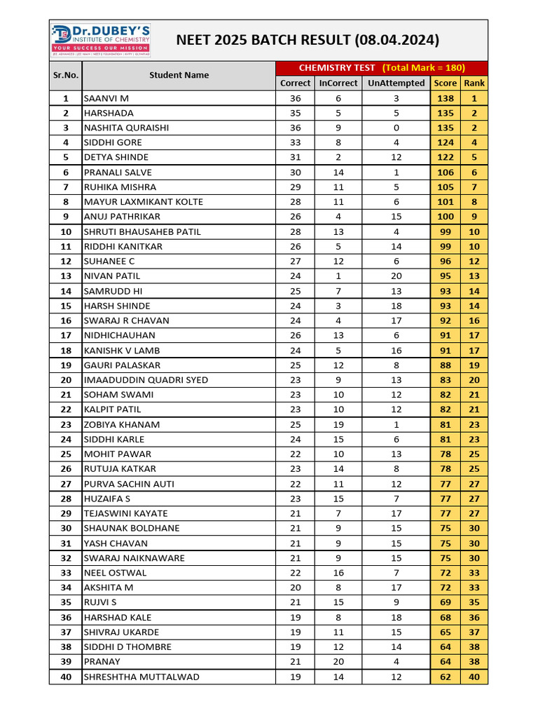 NEET 2025 Results Overview | PDF