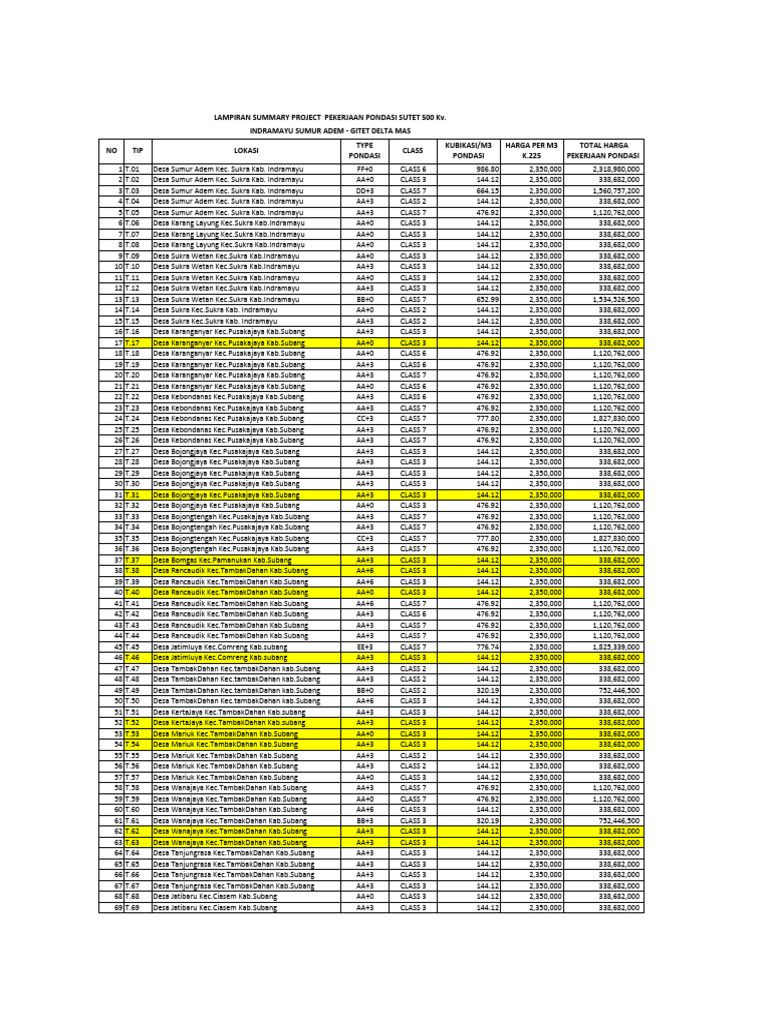 Sutet 500 KV Running Progress Termasuk Type Dan Klass Pondasi | PDF