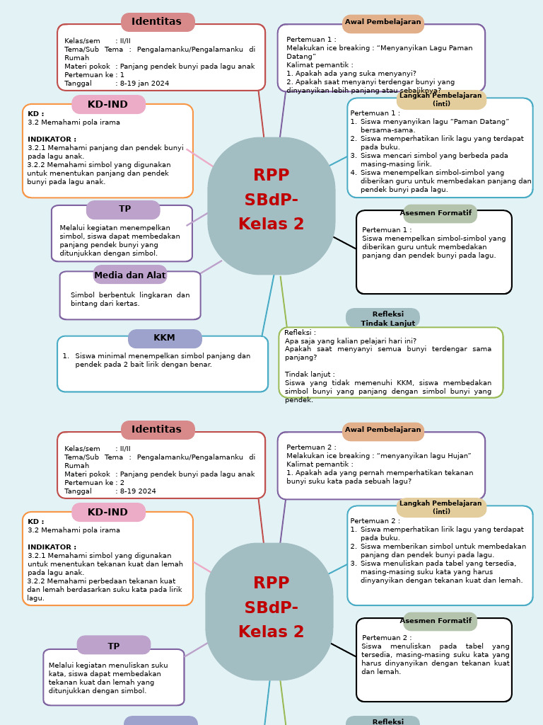 Mind Map Tema 5 Sbdp | PDF