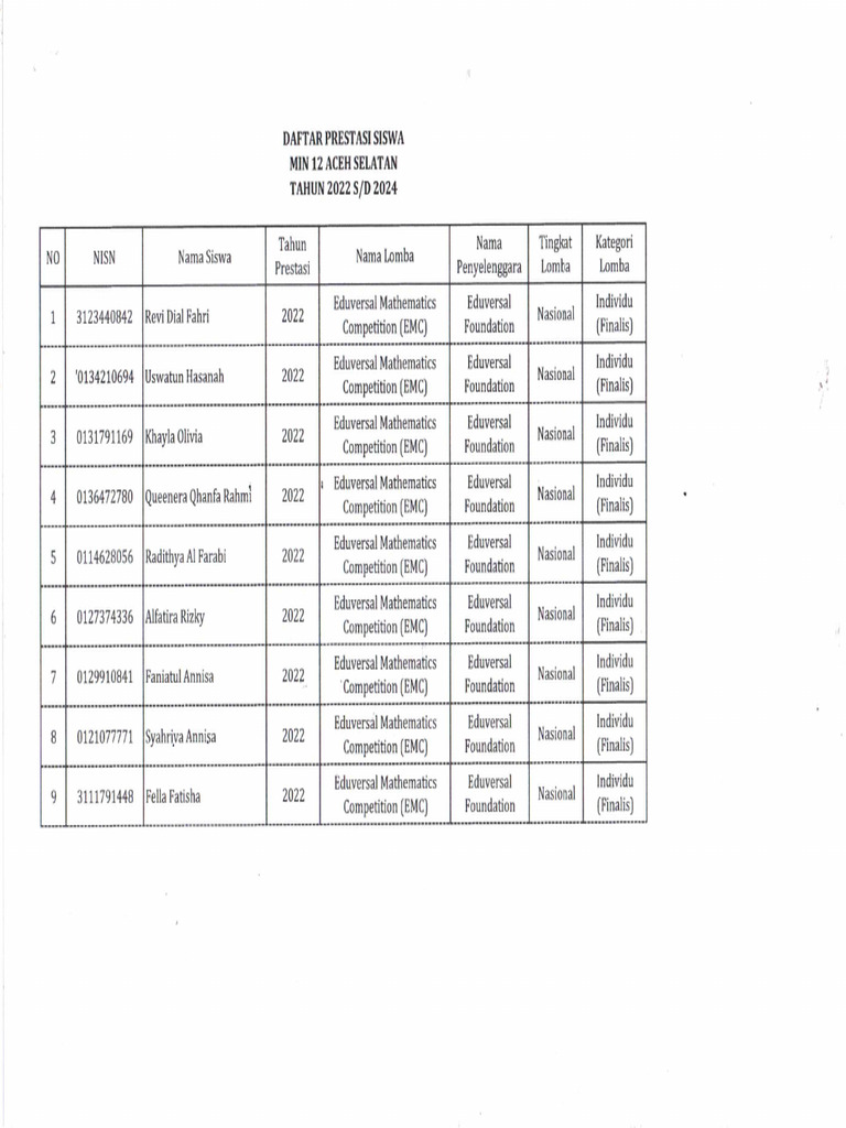 Scan Daftar Prestasi Siswa Min 12 Aceh Selatan 2022-2024 | PDF
