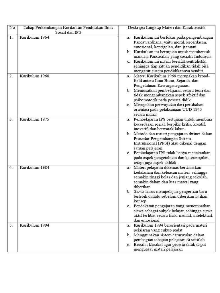 Tabel Kurikulum IPS | PDF | Karier & Perkembangan