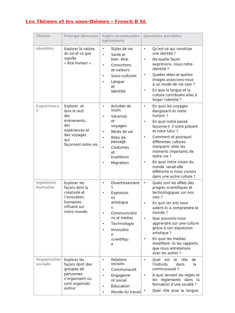 Thèmes et sous-thèmes en French B SL | PDF | Enseignement des Arts libéraux
