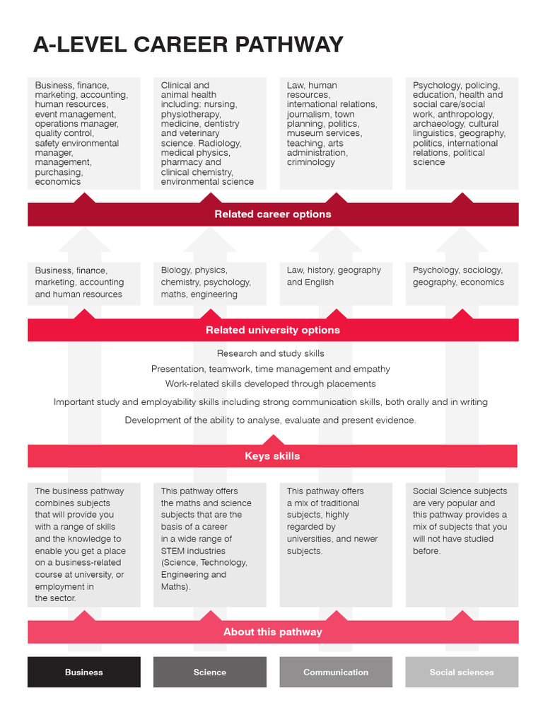 AL 1143 New FT Guide Career Pathway Visuals ALEVEL | PDF | Social Sciences | Science