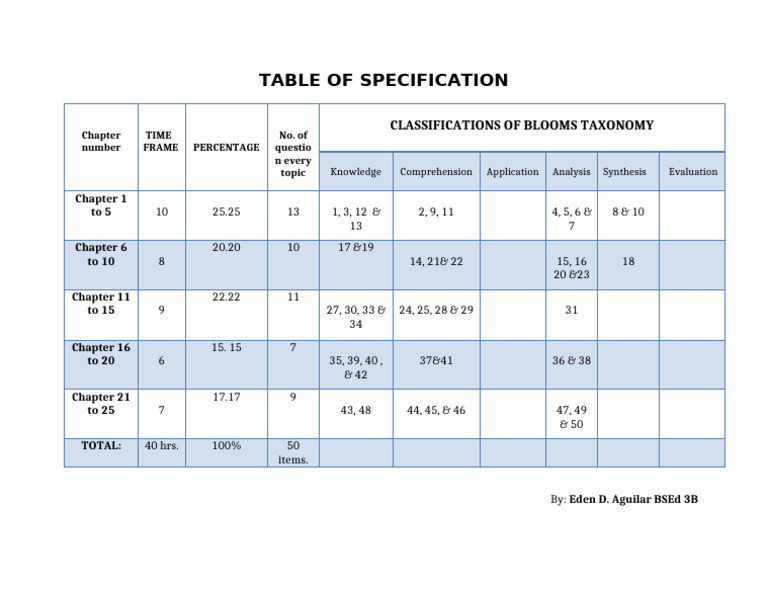 Table of Specification Overview | PDF