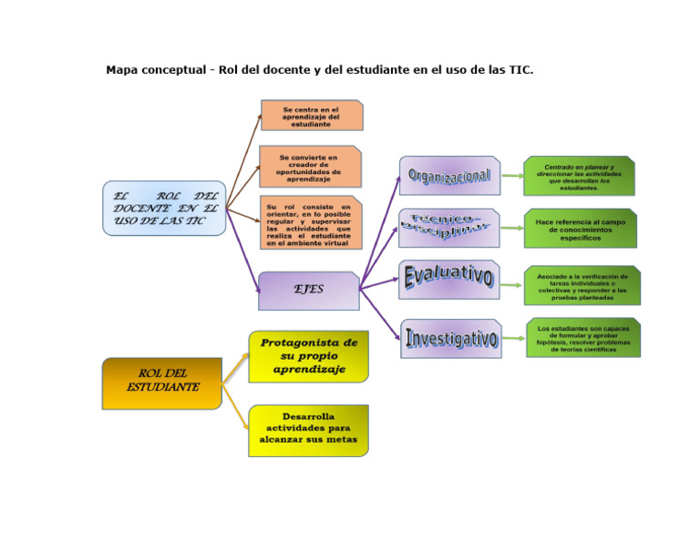 Primera Actividad Del Mapa Conceptual Rol Del Docente y Del Estudiante en El Uso de Las Tic | PDF