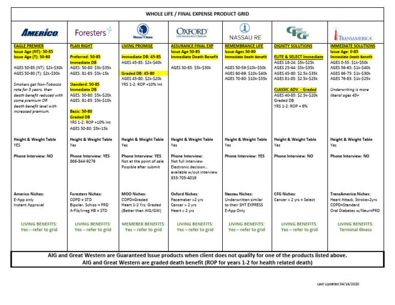 Product Table Whole Life 2020 04.16.20 | PDF | Medicine