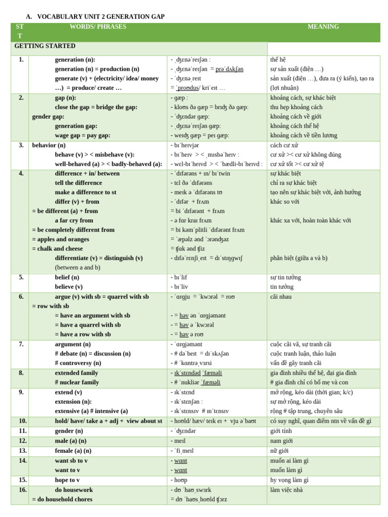 Vocabulary Unit 2 | PDF