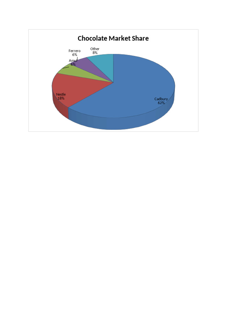 Chocolate Market Share Breakdown | PDF