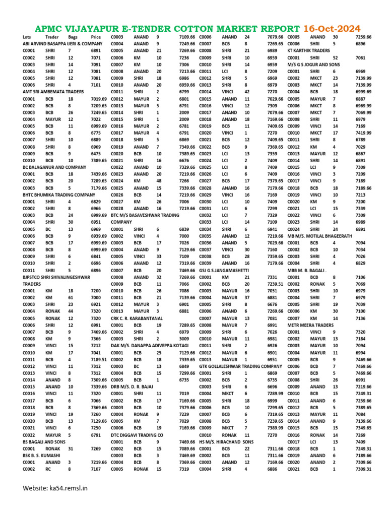 16-10-2024 Market Report Apmc Vijayapur | PDF | Cotton | Cellulose