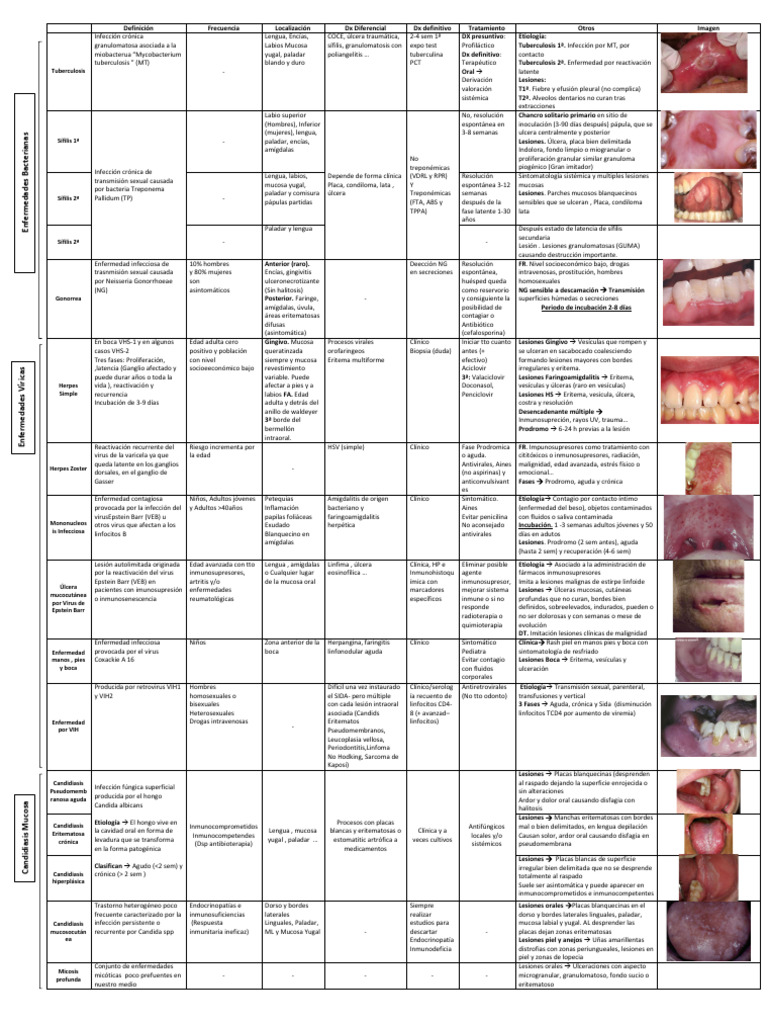 Tablas MO tema 5 | PDF | Candidiasis | VIH / SIDA