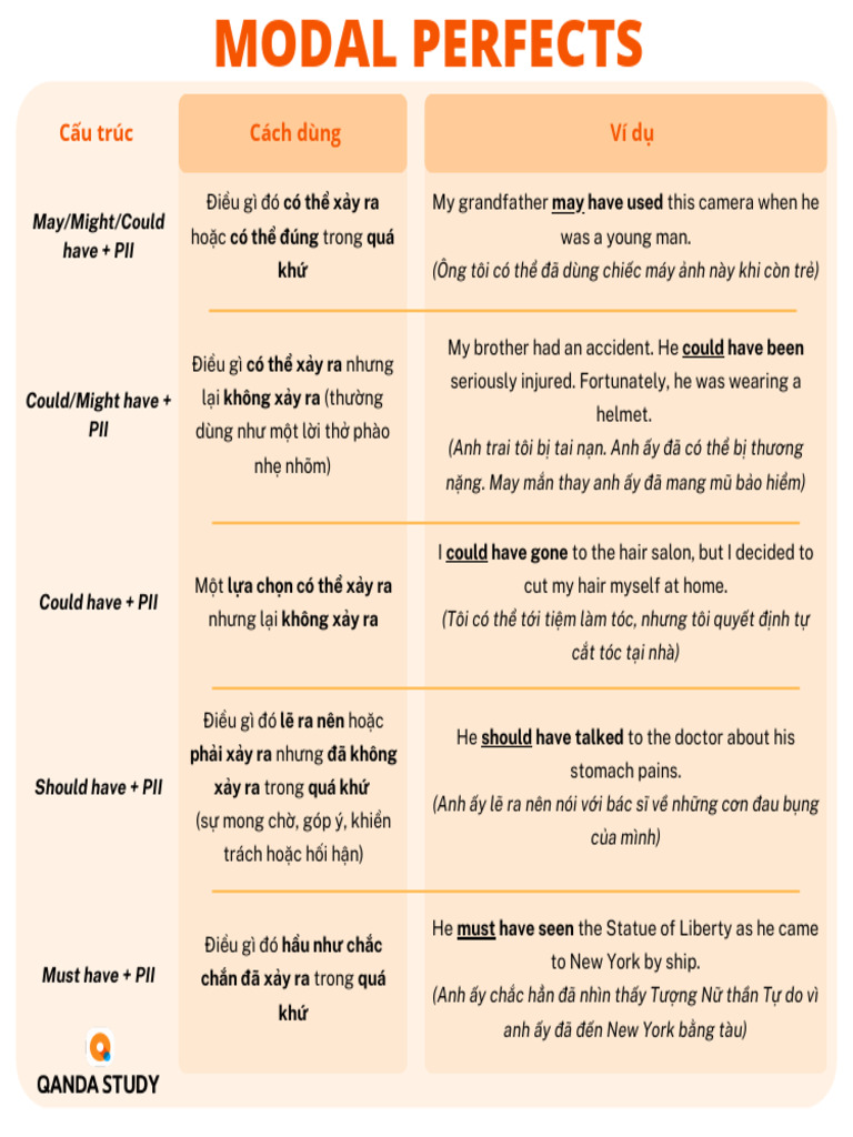 A12 - Modal Perfects | PDF